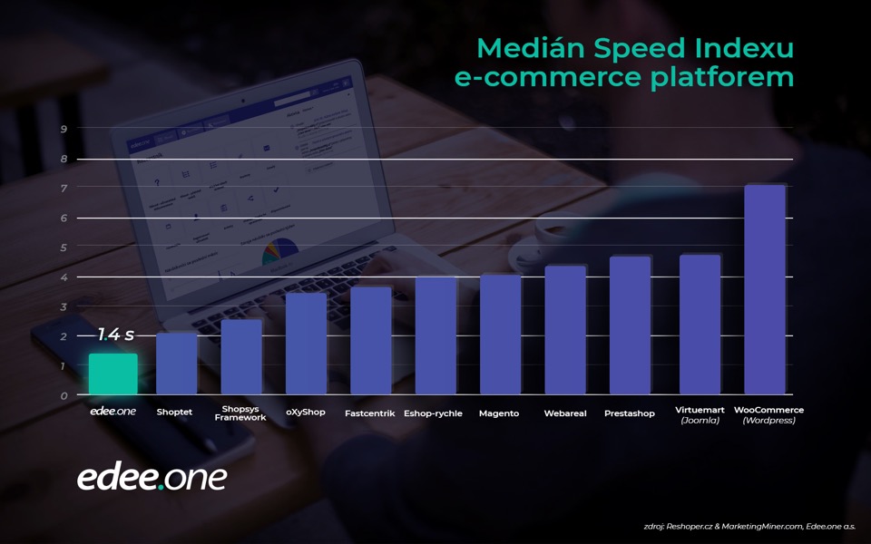 E-shopy postavené na systému Edee.one patří k nejrychlejším v ČR - edee.one